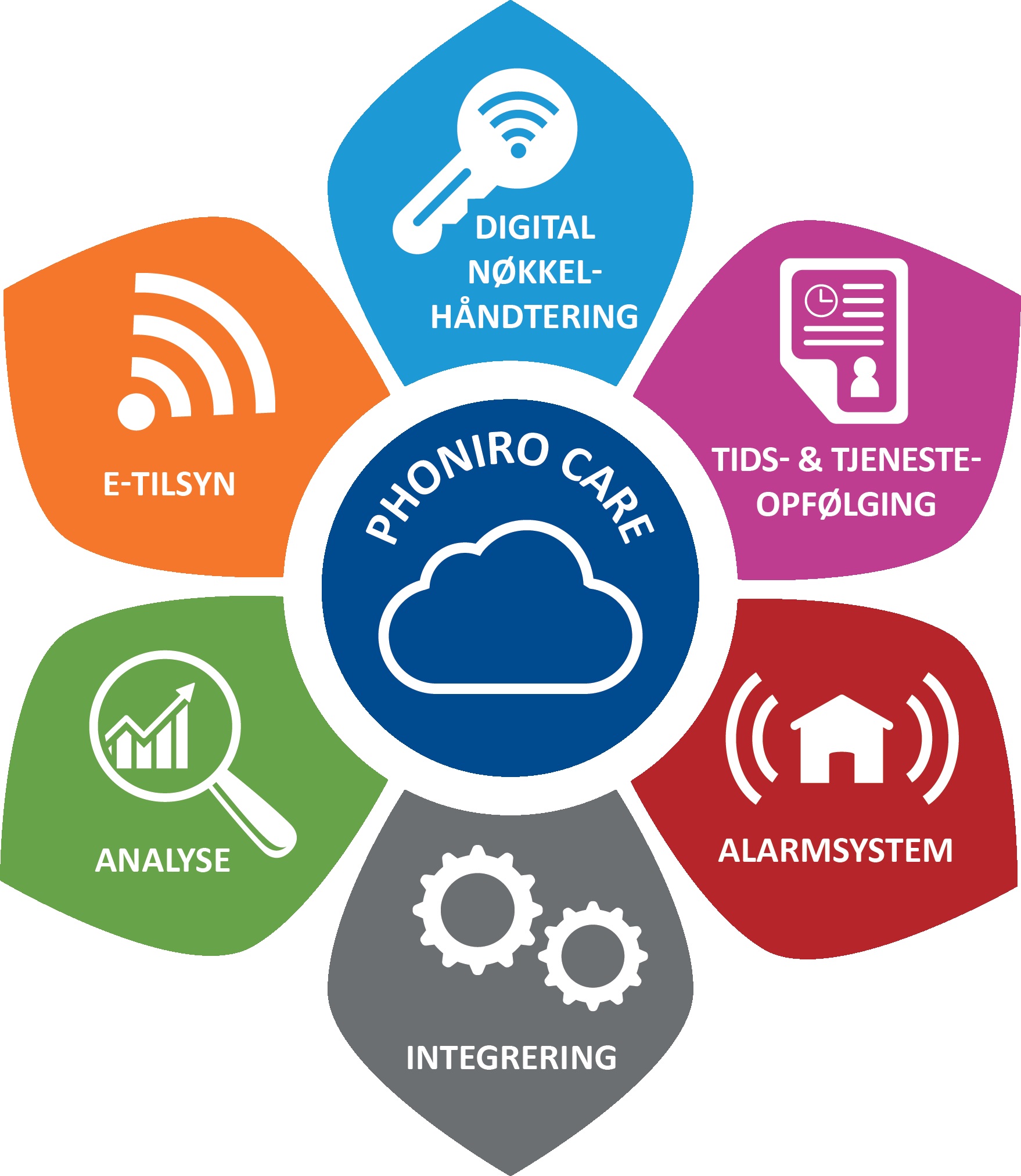 Phoniro Care - Plattform - Sensoreksperten